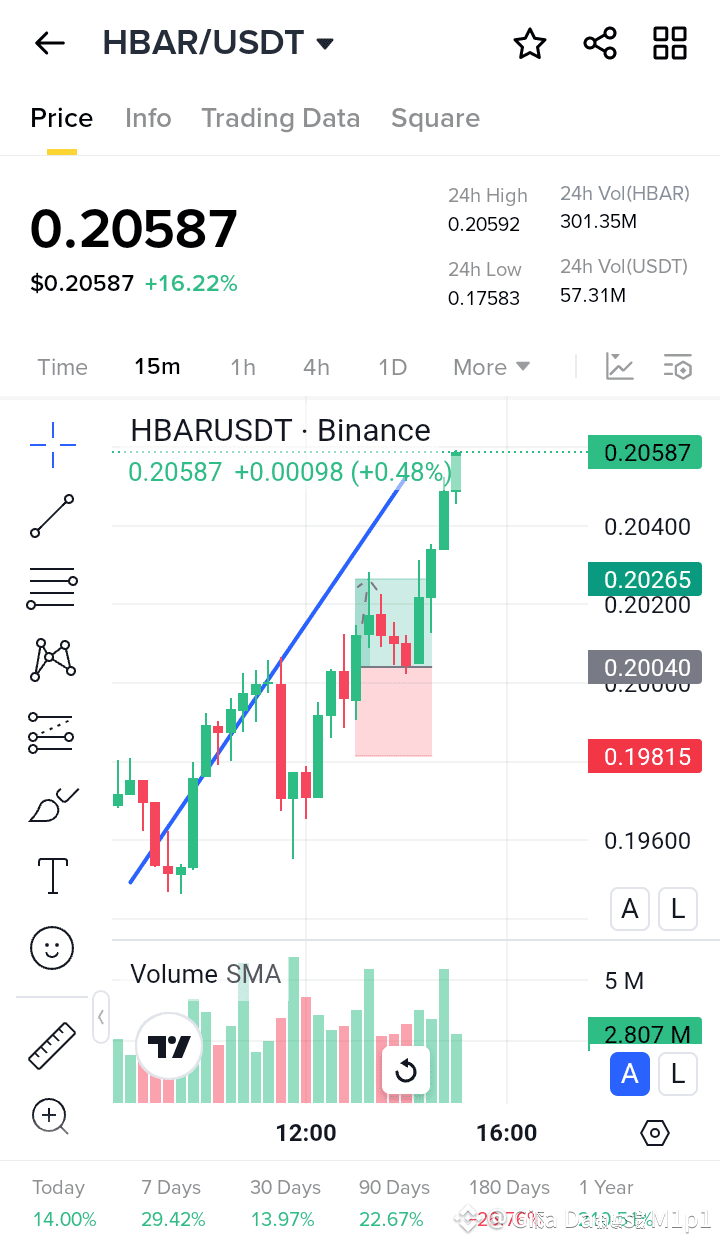 $HBAR /USDT BULLISH BREAKOUT 🚀🔥 | TECHNICAL ANALYSIS 📍 C | Gita Daoust ...