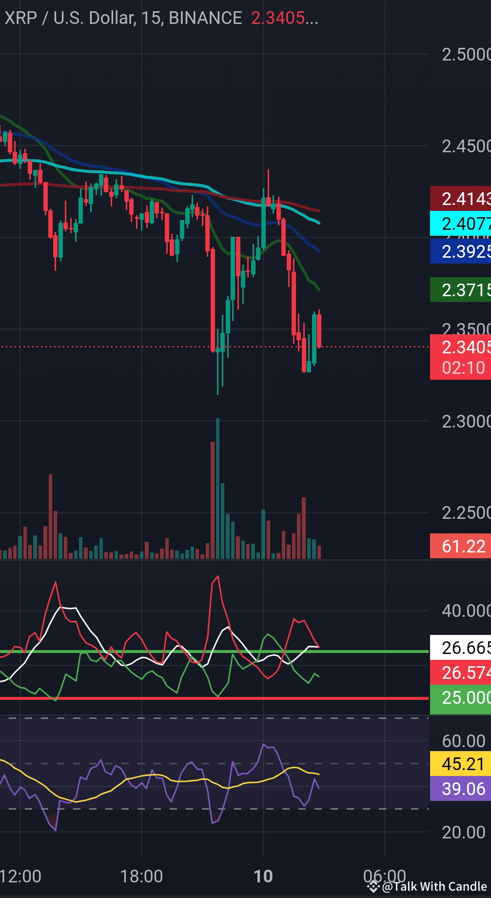 $XRP 📉 XRP/USDT Market Update – Downtrend Continues? 🚨 🔹 | Talk With Candle on Binance Square