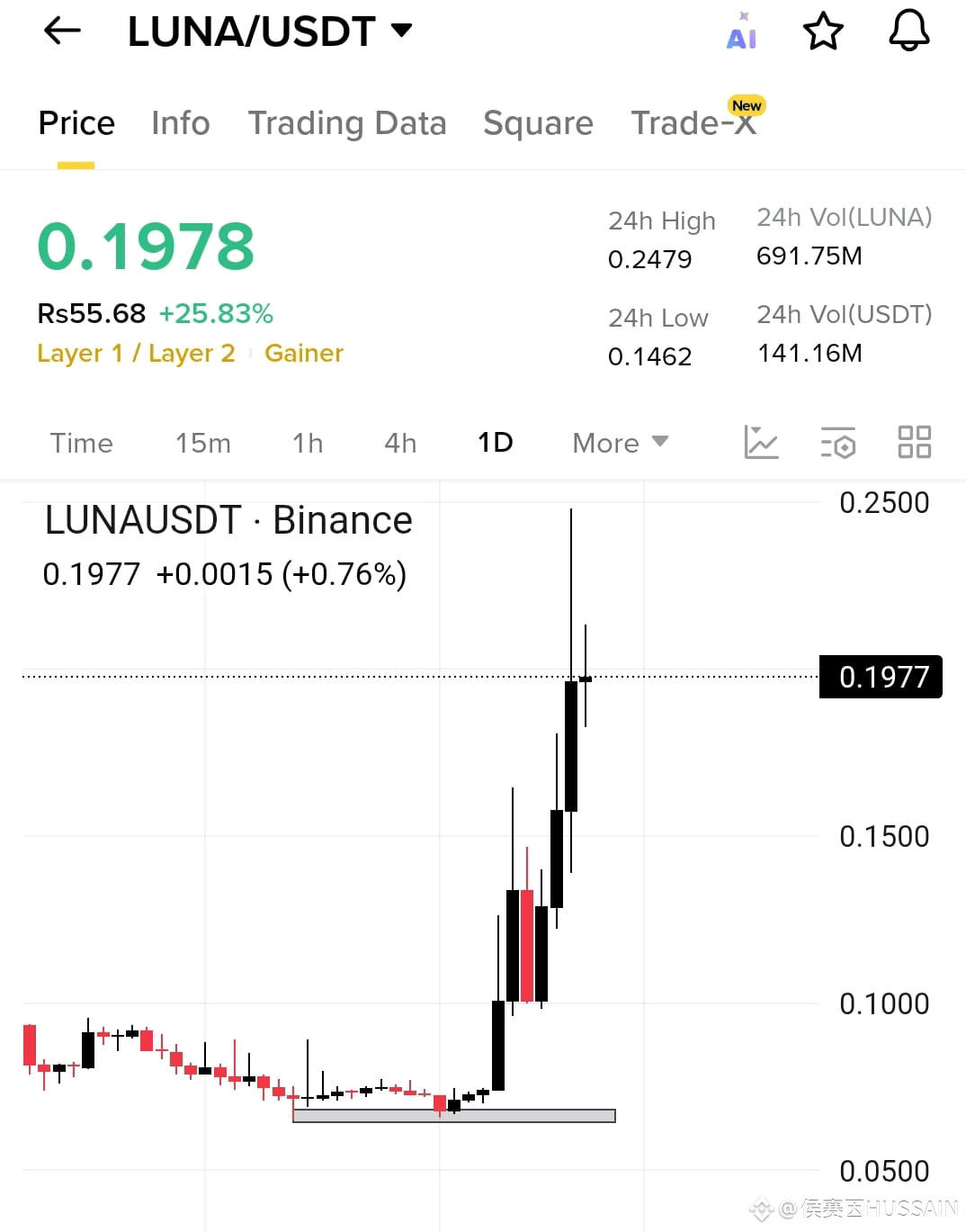 $LUNA /USDT – Layer 1 / Layer 2 Momentum Gainer Current | 侯赛因HUSSAIN on ...