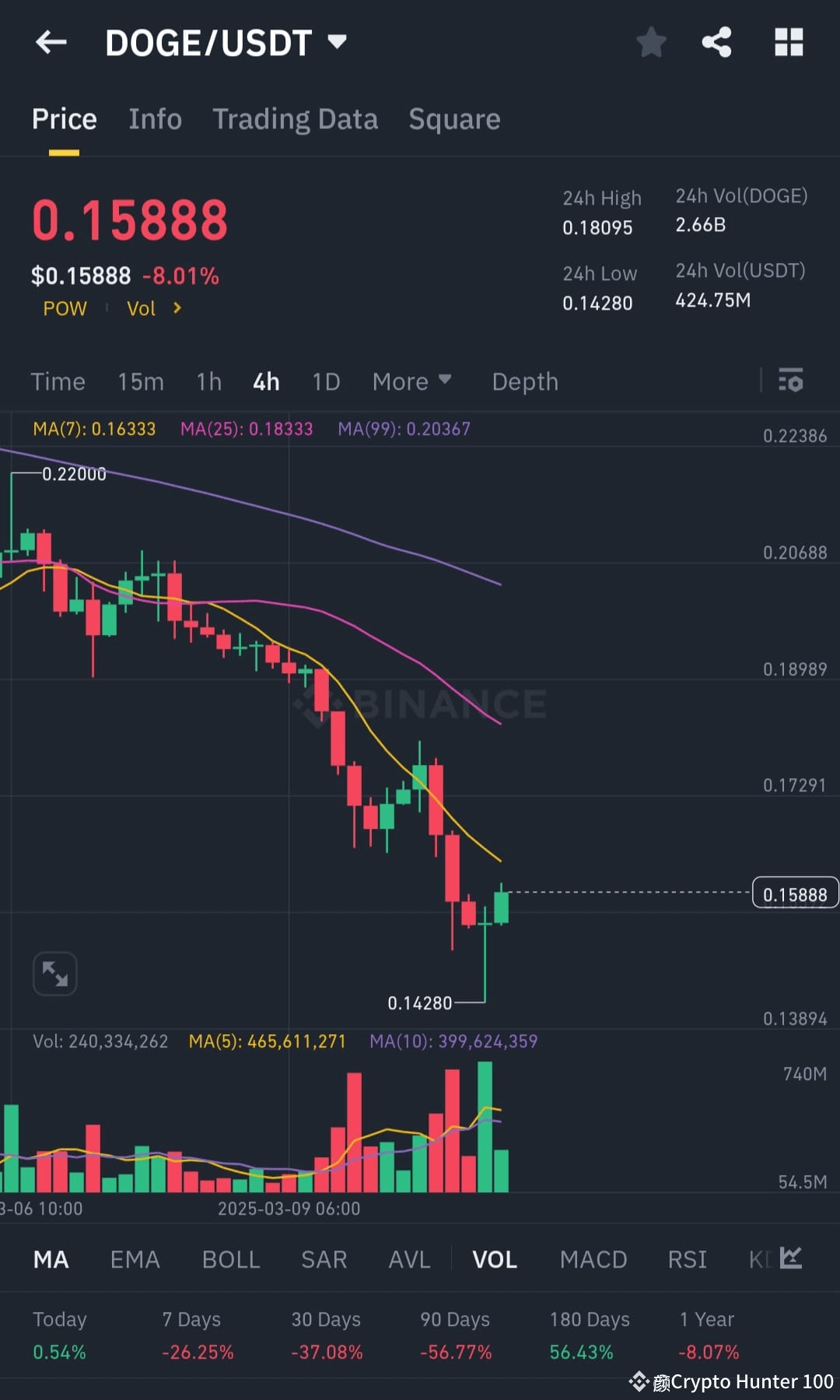 📉 Dogecoin ($DOGE ) Short Trade Setup 🔹 Trade Type: Sell | Crypto Hunter 100 on Binance Square