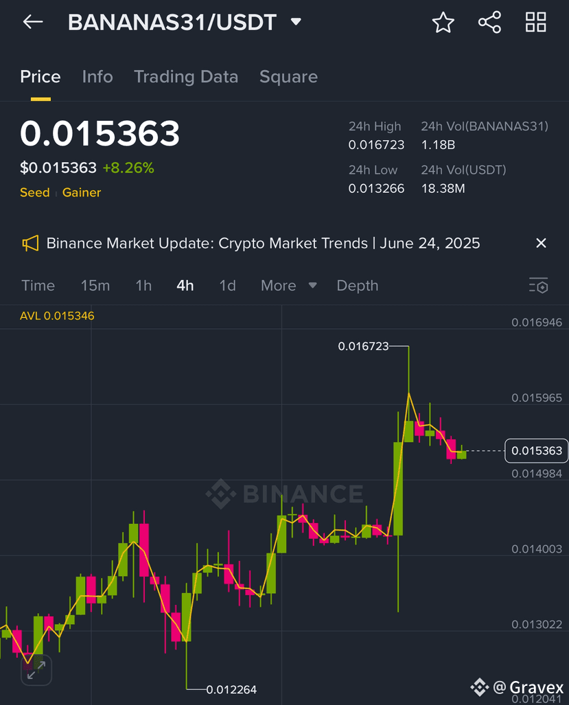 $BANANAS31 up +8.2%. Nice steady climb from $0.012 to a hi | Gravex on Binance Square