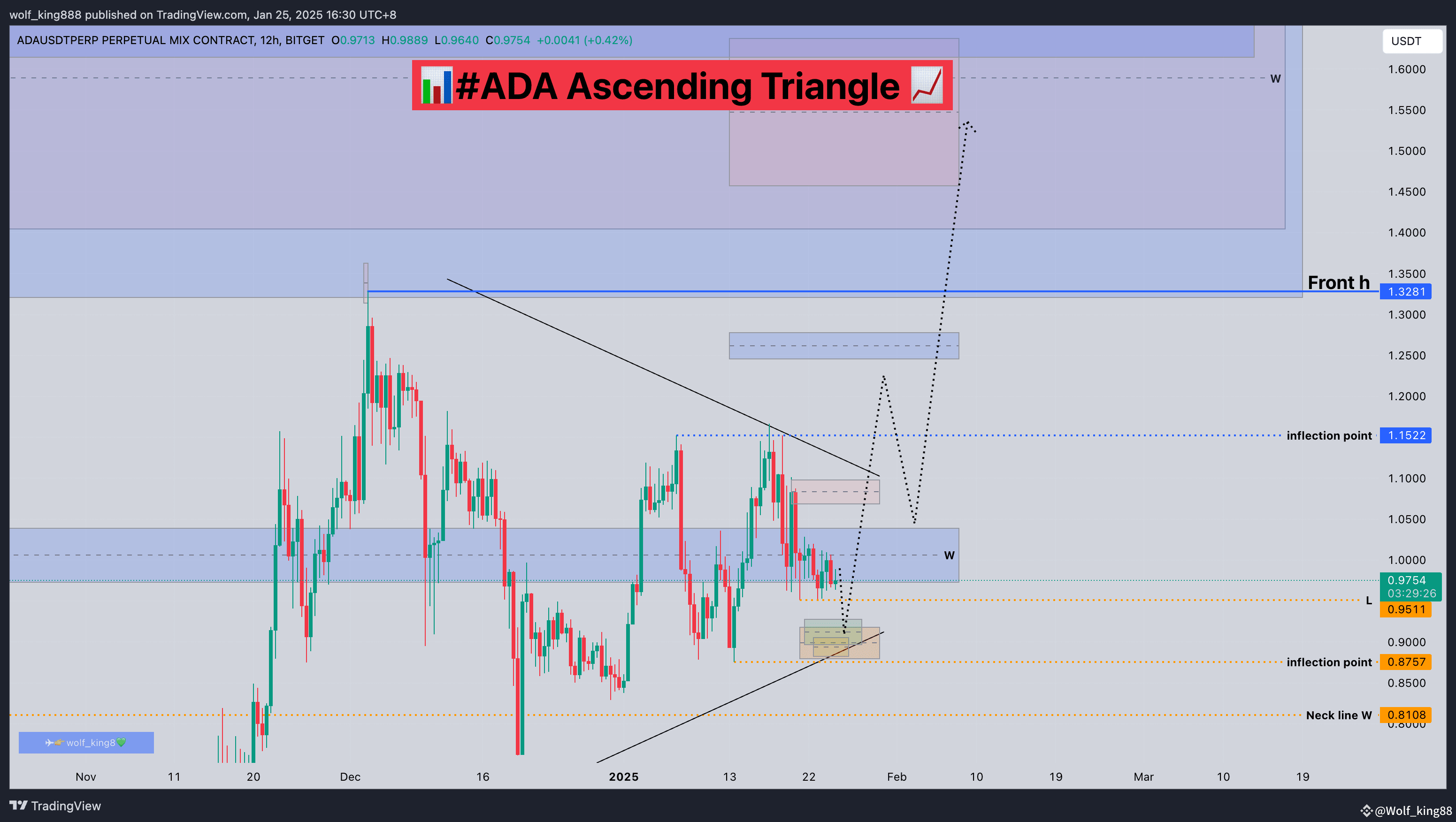 📊#ADA Ascending Triangle 📈 🧠From the perspective of the | Wolf_king88 ...