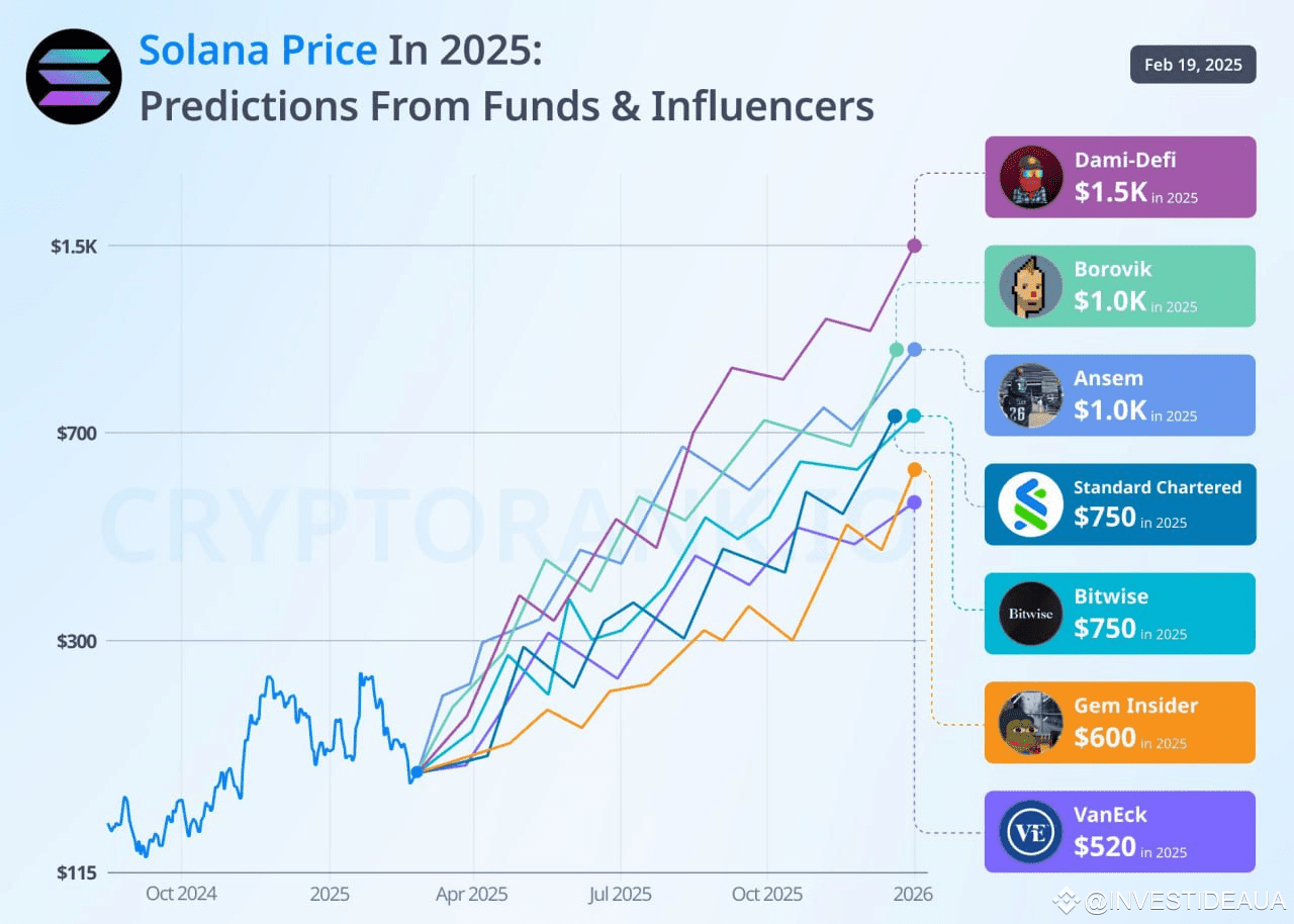 🚀 #solana : Forecasts for 2025 - $1,500 or $520? 💰 🔎 Fund | INVESTIDEAUA on Binance Square