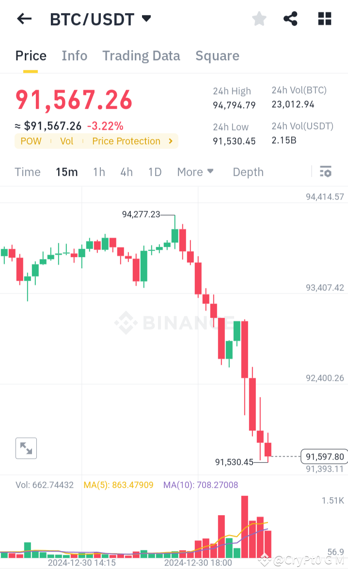 $BTC /USDT Technical Analysis & Trade Signals Current Pri | CryPt0 G M on Binance Square