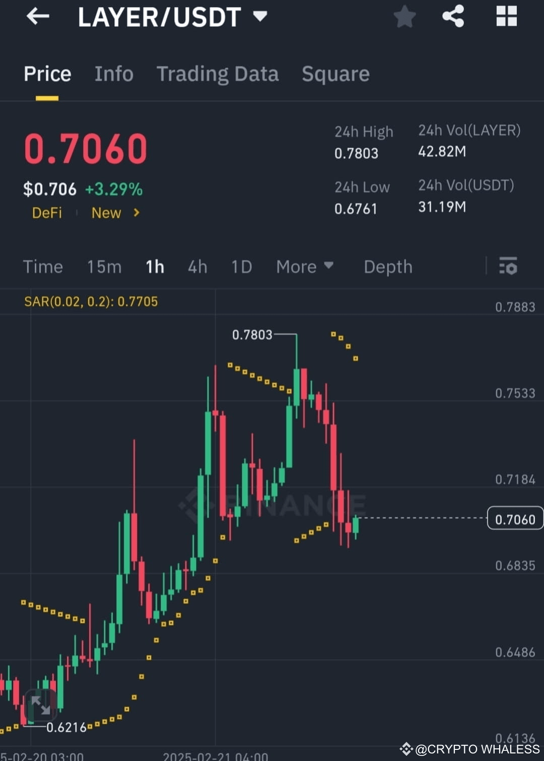 $LAYER /USDT – Bounce Back Or Further Decline? ⚠️ Current | CRYPTO WHALESS on Binance Square