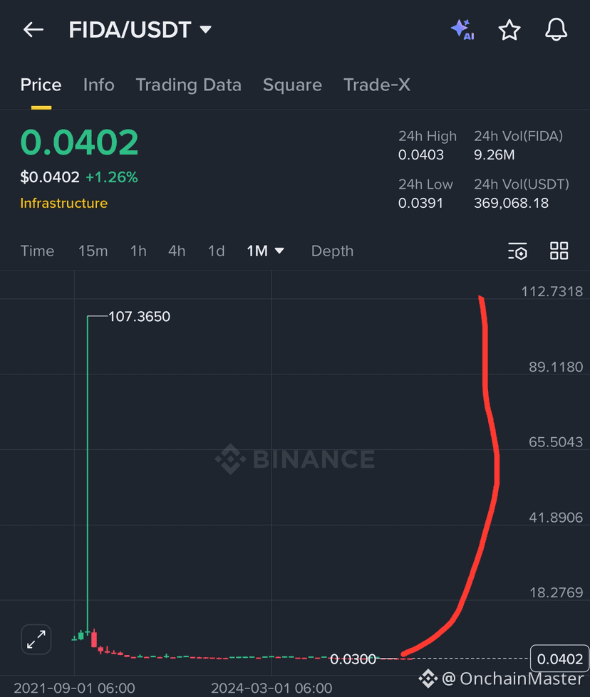If $FIDA touch 100$ again You will make 2500,000% profit ...