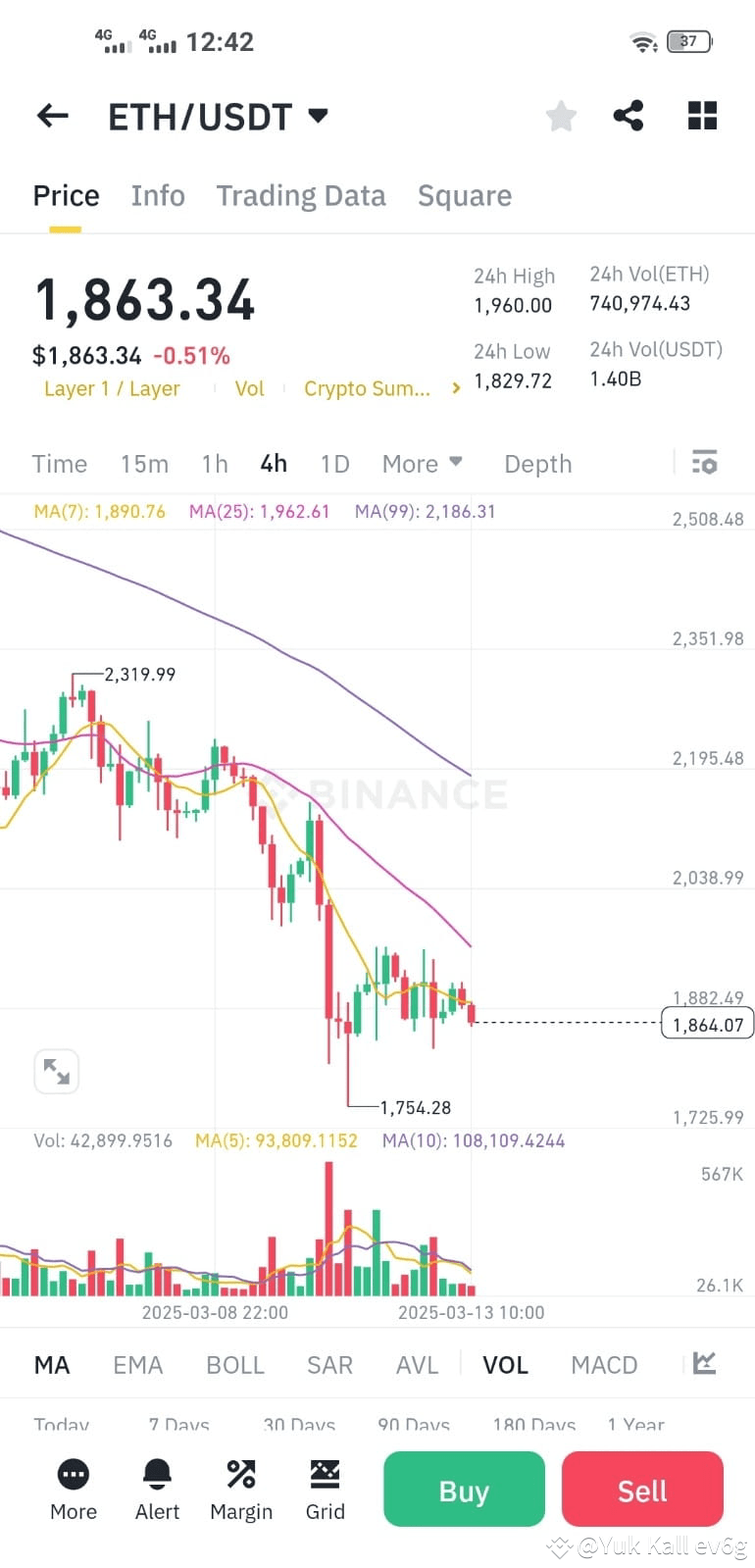 $ETH 🚀 BUY ETH NOW! 🚀 🔥 ETH is DIPPING! Don’t miss this | Yuk Kall ev6g on Binance Square