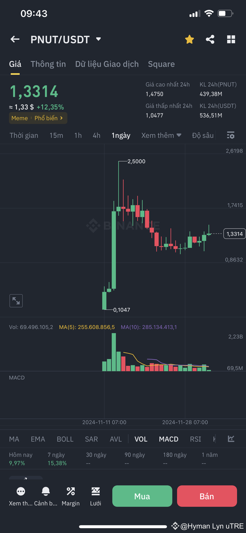 $PNUT has split 2 from the peak, do you still intend to sho | Hyman Lyn ...