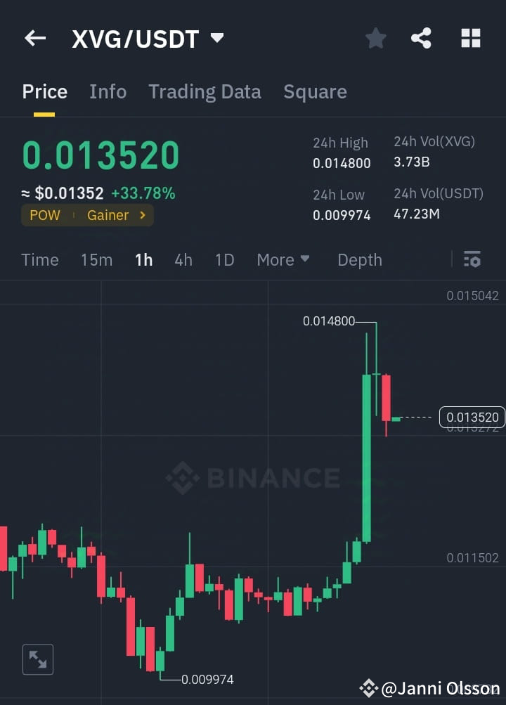 🚨$XVG XVG/USDT SURGE: 33.78% Spike in 24 Hours! 🚨 Curr | Janni Olsson on Binance Square