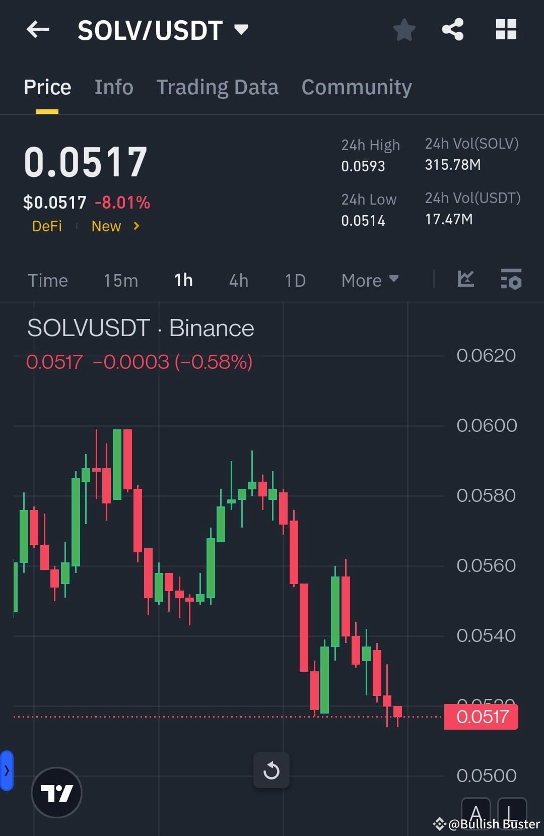 $SOLV /USDT Short Trade Signal! 🔥💯 ⏳ Hurry up, Take Profit | Bullish Buster on Binance Square