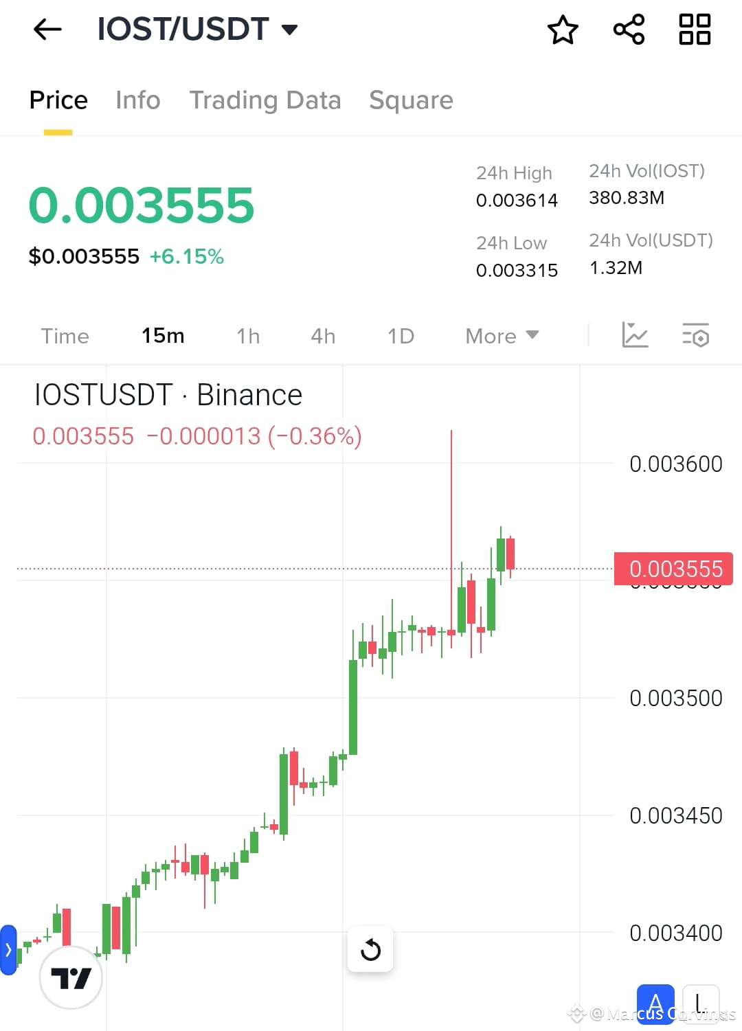 $IOST /USDT – Breakout Heating Up 🚀📊 I'm seeing strong mo | Marcus Corvinus on Binance Square