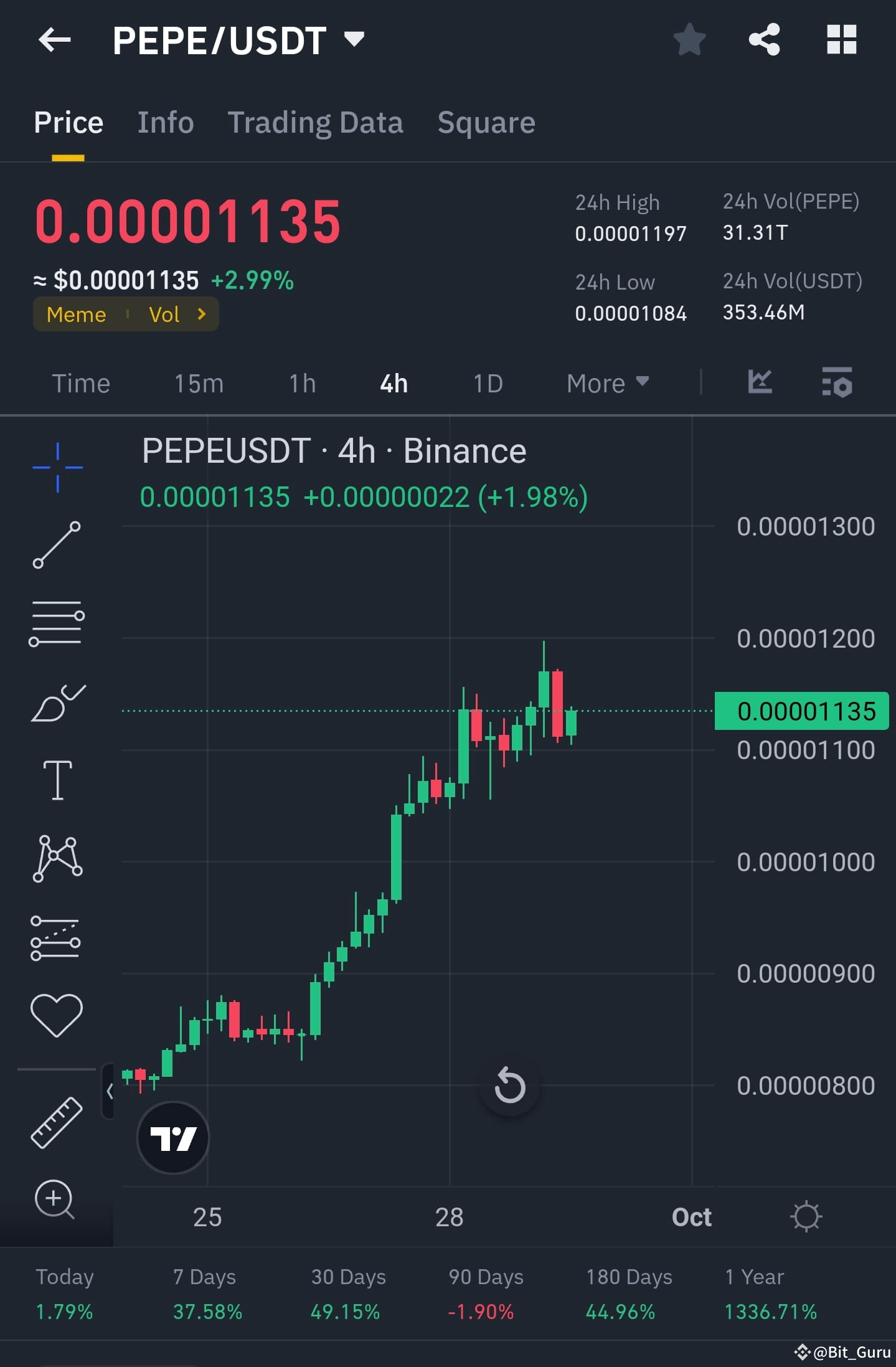 🚨 $PEPE Market Analysis 🚨 Current Price: $0.00001135 Rece | Bit_Guru on Binance Square