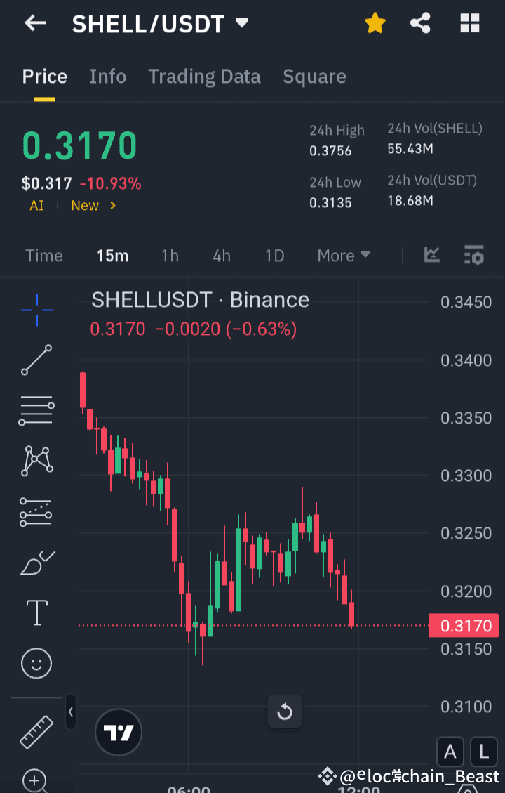 🔻 $SHELL /USDT Short Trade Alert! 🔻 💰 Current Price: $0. | Blockchain_Beast on Binance Square