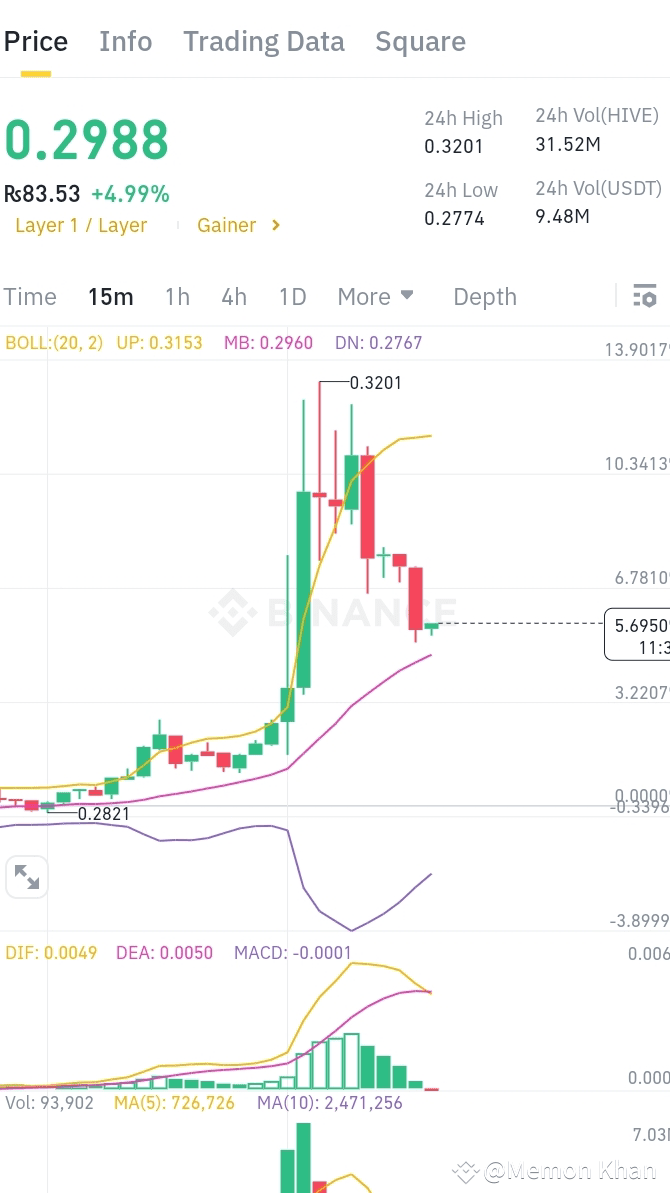$HIVE /USDT Short TRAD Setup 🛑 From the HIVE/USDT 15-minu | Memon Khan on Binance Square