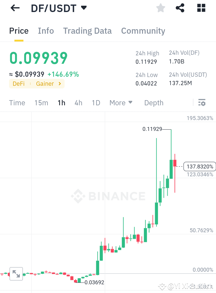 $DF /USDT Technical Analysis: Ready to Explode? 🚀🚀🚀🚀 C | Yi Xi Bullish on Binance Square