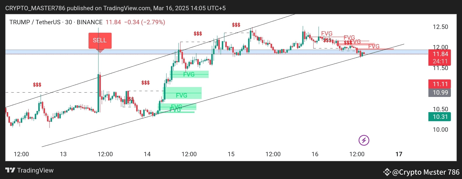 🚨 $TRUMP /USDT - Breakdown or Rebound? 🔥 TrumpCoin is cur | Crypto ...