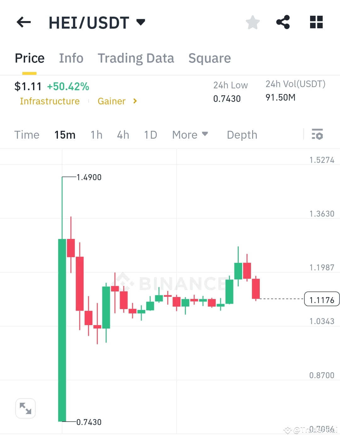 🔥 $HEI /USDT EXPLOSION! +50% Gains! 🚀 🔥 HEI is making | Trader Rai on Binance Square