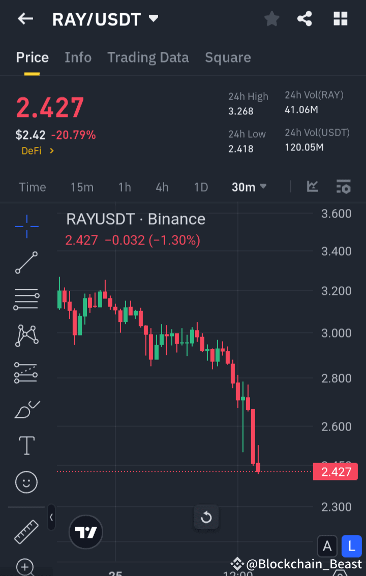 🚨 $RAY /USDT Short Trade Alert! 🚨 Raydium (RAY) is experi | Aliza ...