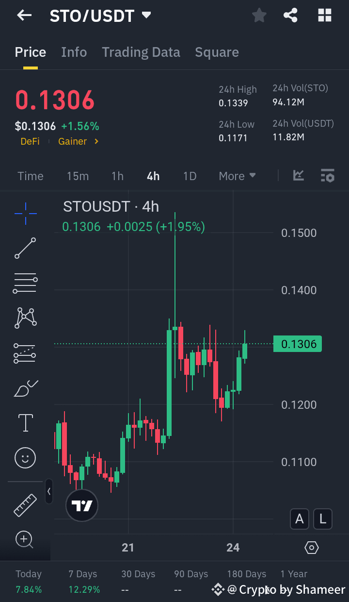 $STO / USDT – Breakout Brewing After Strong Recovery! 📈 $ST | Crypto by Shameer on Binance Square