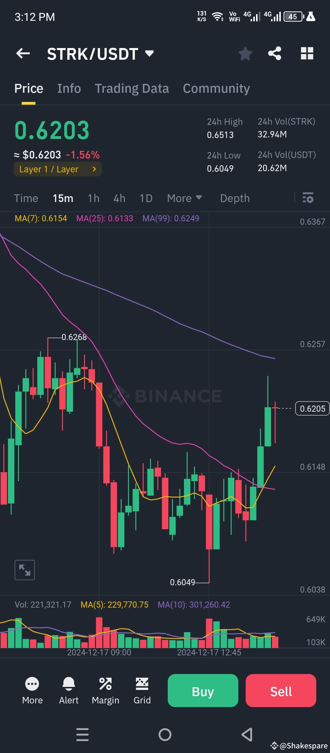 $STRK STRK Longs Wiped Out A $55.1K long position liquid | Shakespare on Binance Square