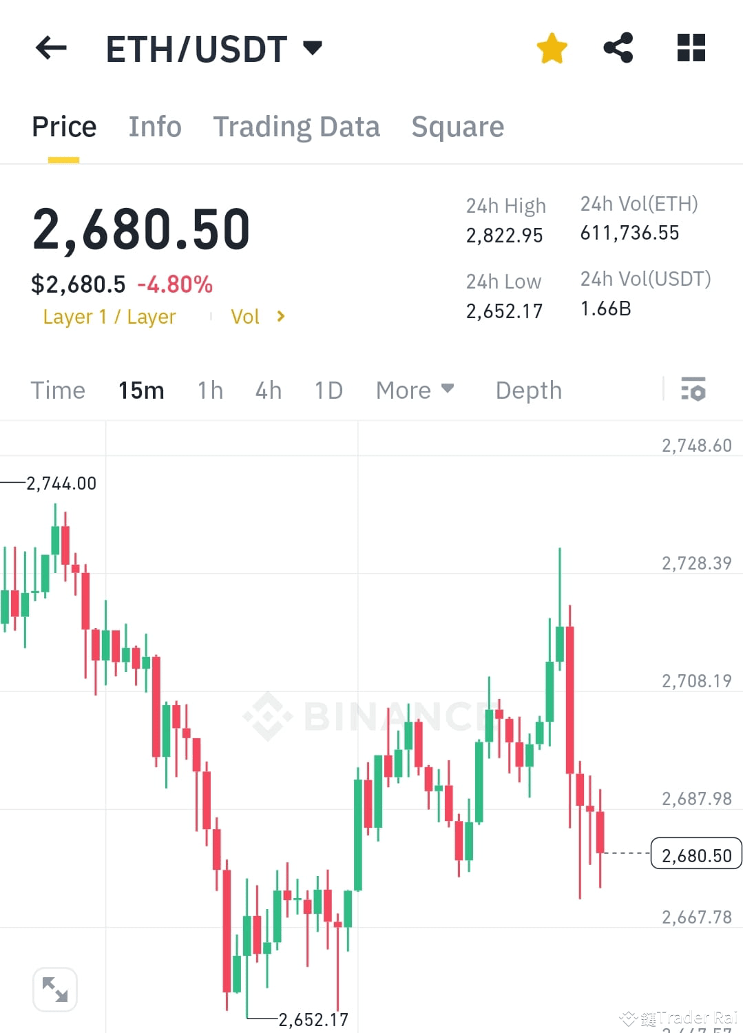 🚨 $ETH /USDT – Market Volatility Ahead! 🔥 Ethereum is fa | Trader Rai on Binance Square