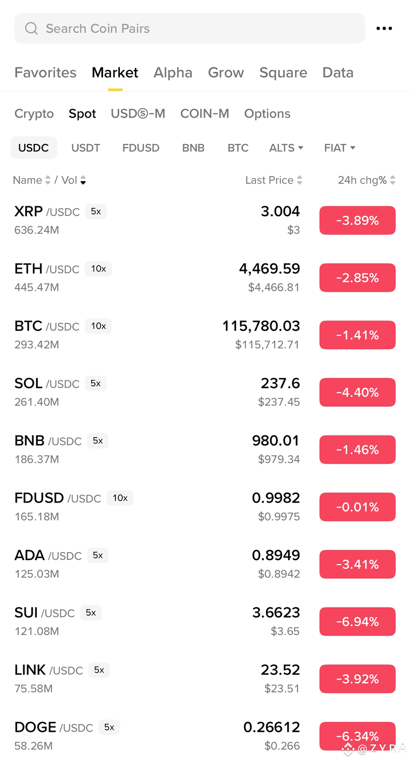 🚨Markets drenched in red. BTC -1.4% holding $115K, but sha | Z Y R A on ...