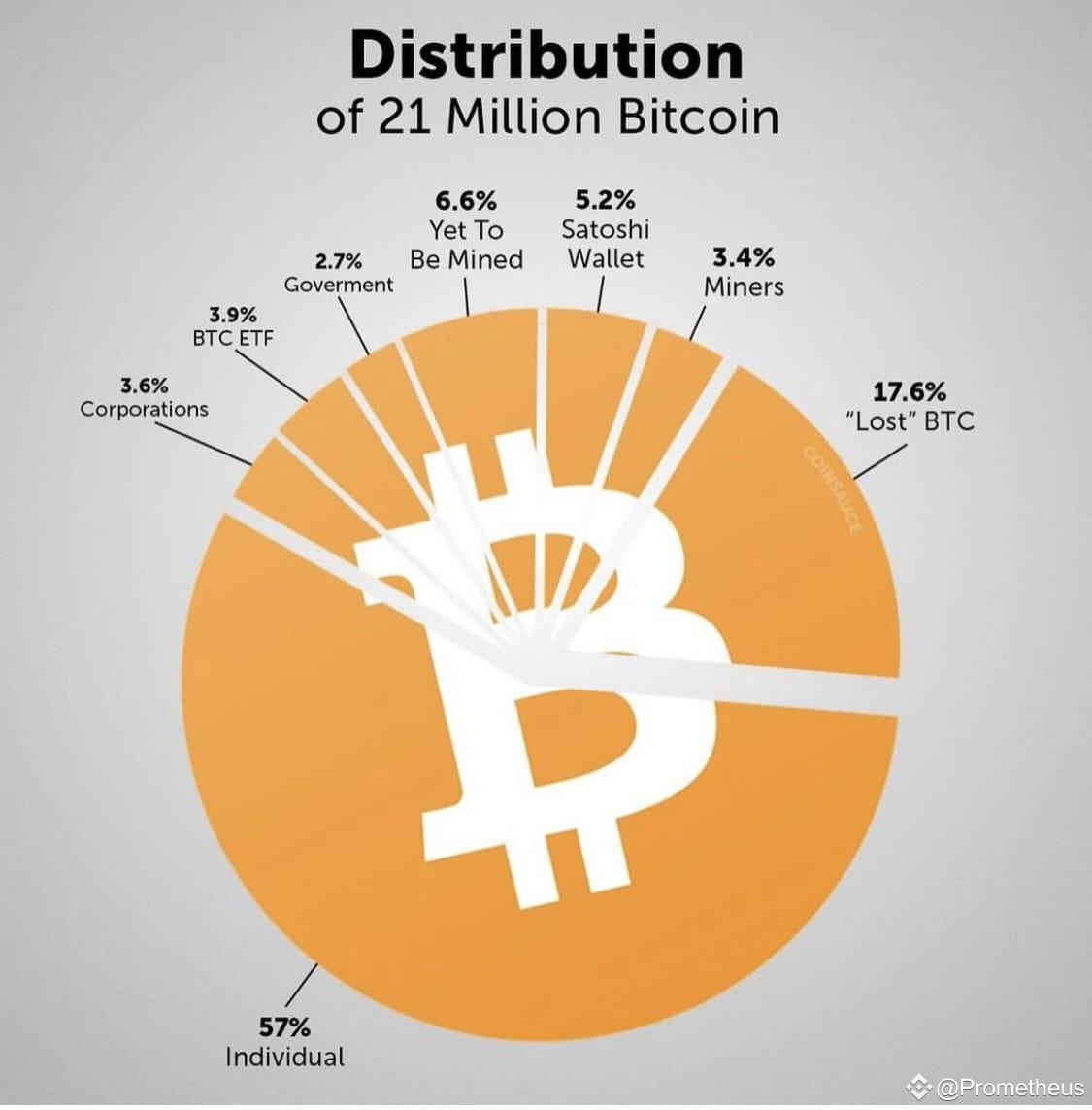 Distribución actual de bitcoins en el mundo: Gobierno de EE | Prometheus en Binance Square