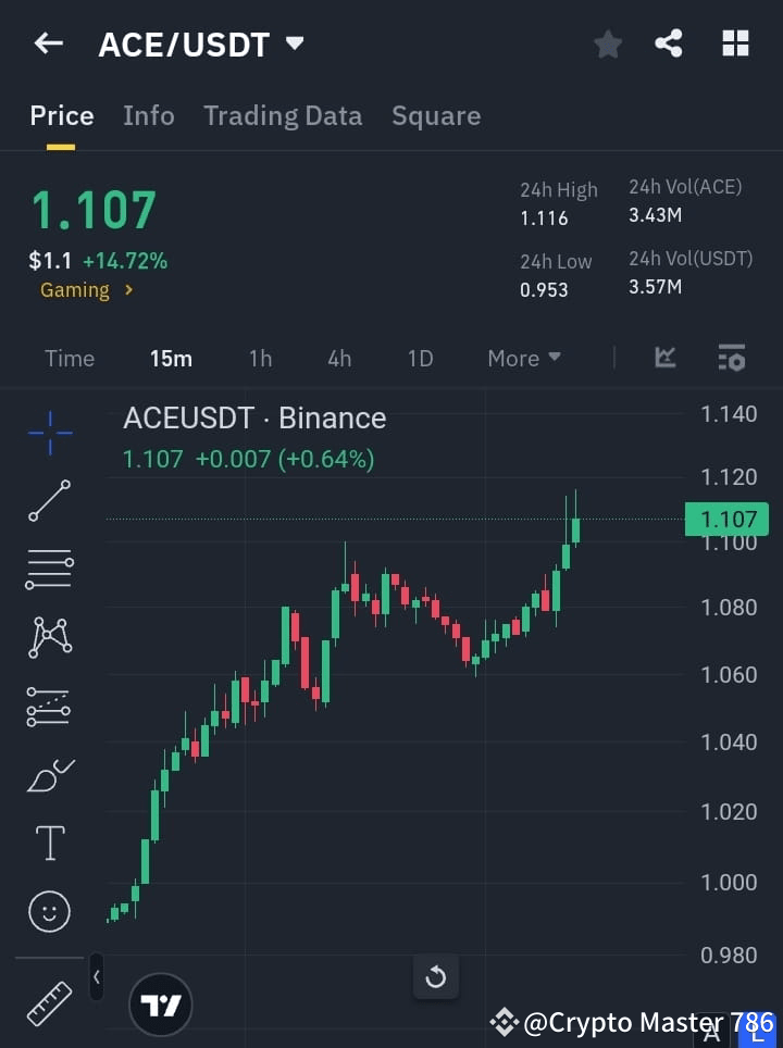 🚀 $ACE /USDT Bullish Momentum – In Progress!🔥 Ready For Th | Crypto Master 786 on Binance Square