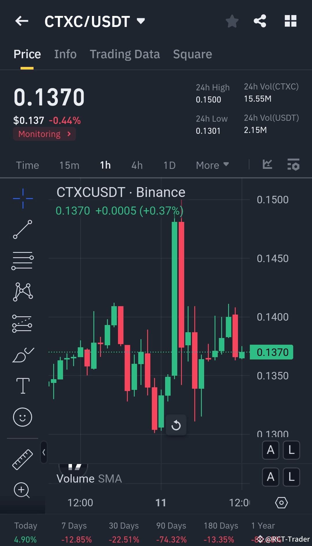 $CTXC USDT POSSIBLE BEARISH MOVE AHEAD! ⚠️ Cortex ($CTXC ) | RCT-Trader on Binance Square