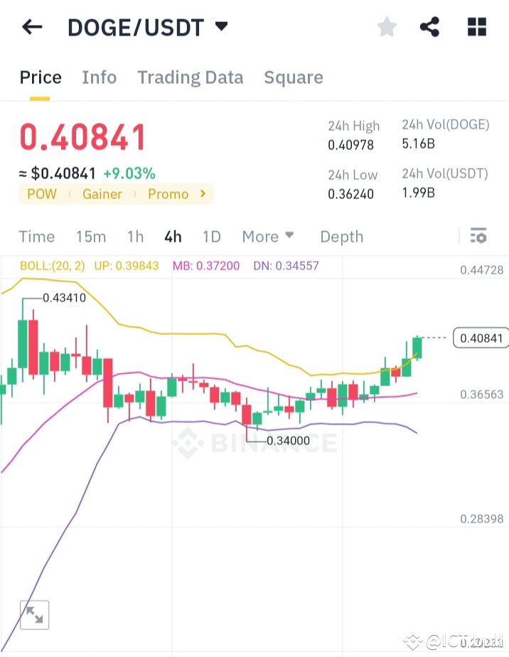 $DOGE /USDT Technical Analysis Current Price: $0.40841 Trend | ICT bull on Binance Square