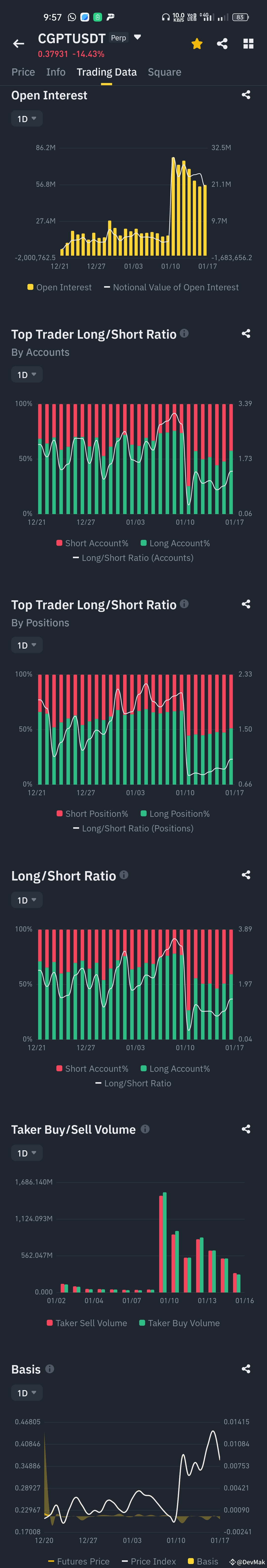 $CGPT $CGPTUSDT (FUTURE ) General Observations Overall T | DevMak on Binance Square