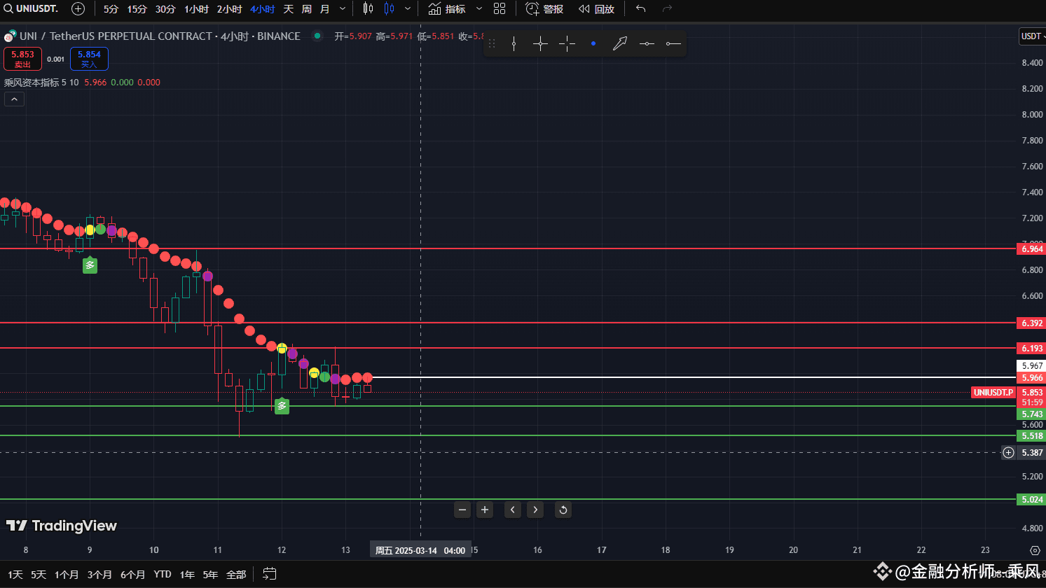 $UNI UNI Daily Market Analysis: The 1-hour level is confirme | 金融分析师 ...