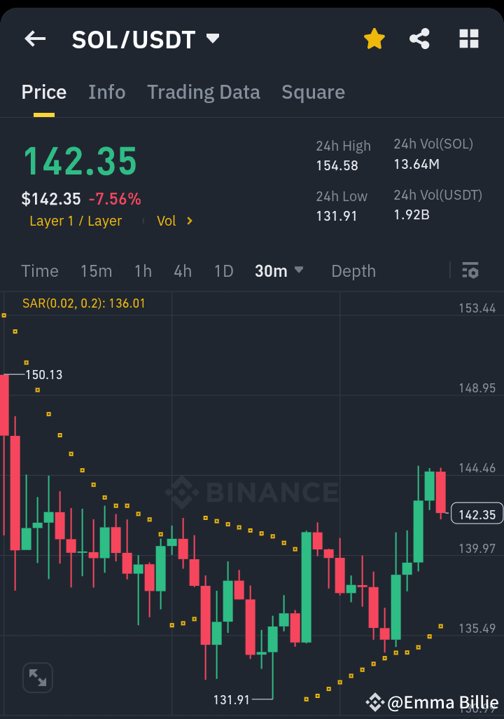 SOL/USDT Trading Signal with High Profit Gain: Buy, Sell, an | Emma Billie on Binance Square
