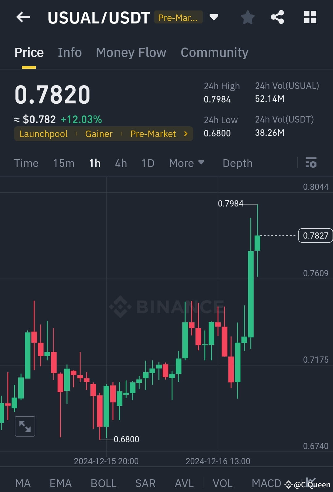 $USUAL /USDT Trade Setup – Bullish Momentum with Key Levels | C Queen on Binance Square