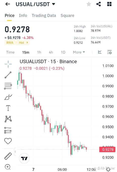Technical Analysis: $USUAL /USDT 📈 USUAL/USDT is display | RB-Trader on Binance Square