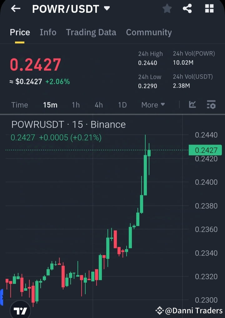 $POWR /USDT has shown recent upward momentum on the chart. | Danni Traders on Binance Square