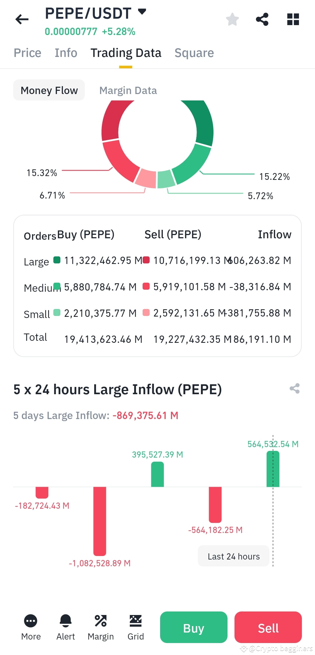 #becomecreator $PEPE investment in pepe coin | Yourbuddy on Binance Square