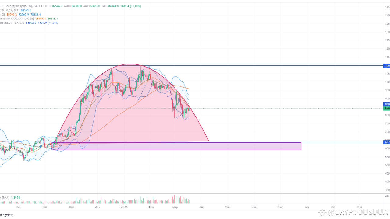 BTC/USDT 1D Chart Analysis | CRYPTOUSDUA on Binance Square