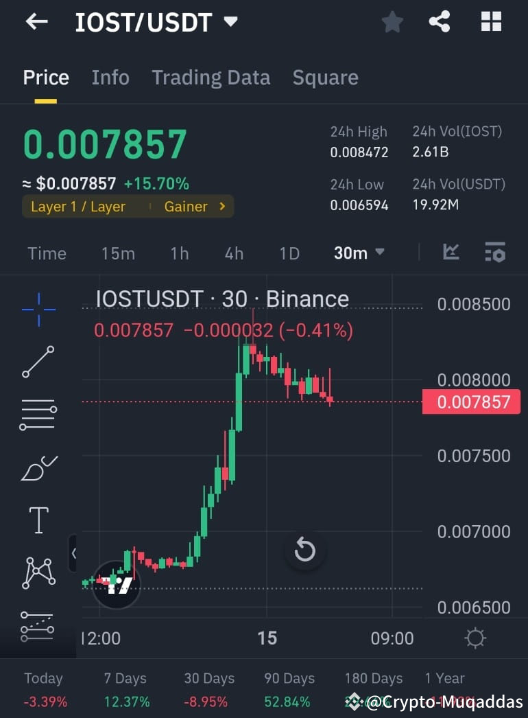 $IOST /USDT: Bullish Breakout Confirmed! 🔥💯 The $IOST /US | Crypto-Muqaddas on Binance Square