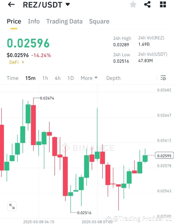 $REZ /USDT – Sharp Decline, Eyeing a Potential Rebound! | Trading Profiser 01 on Binance Square