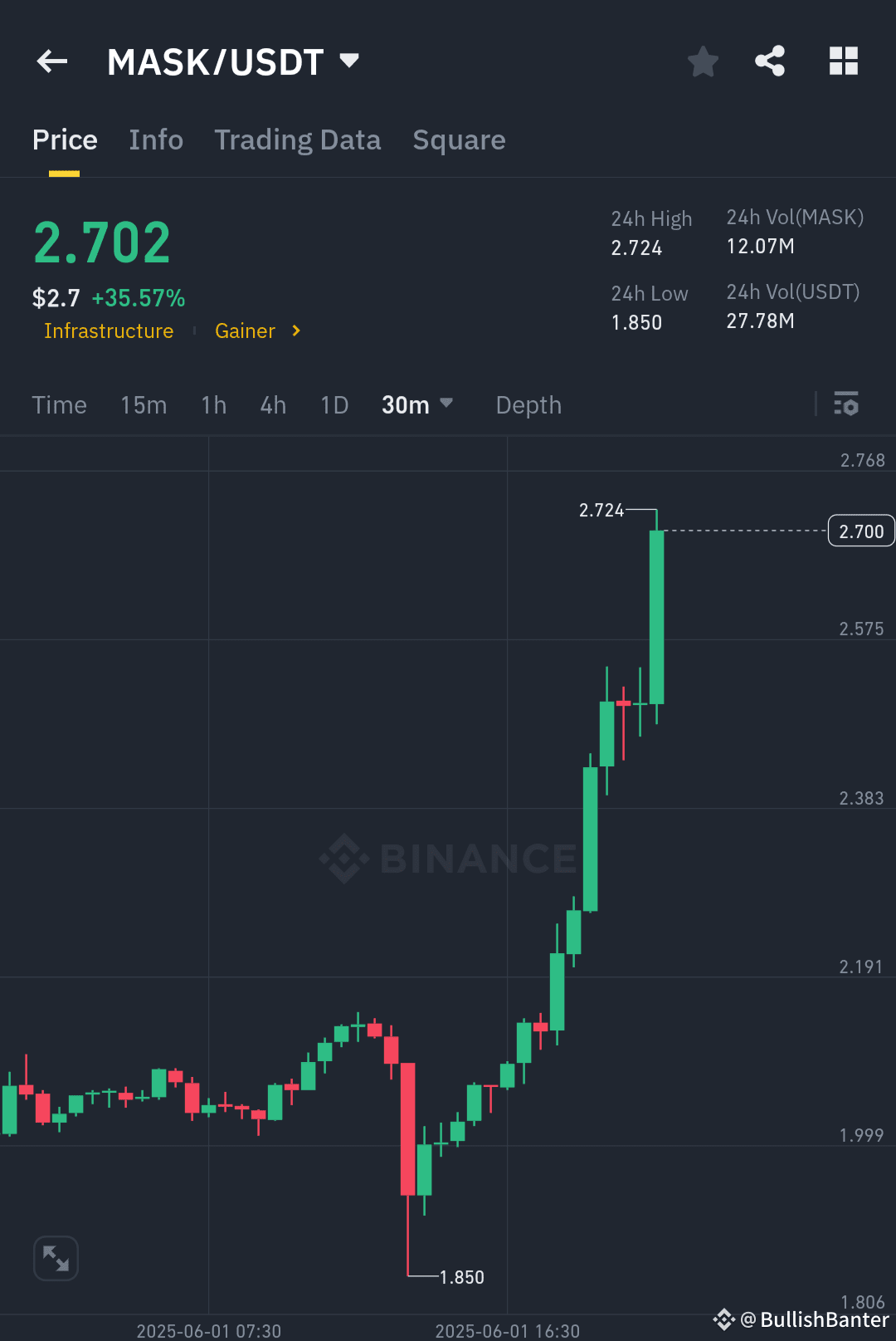 $MASK /USDT SMASHES TARGET – BULLS STILL IN FULL CONTROL A | BullishBanter on Binance Square
