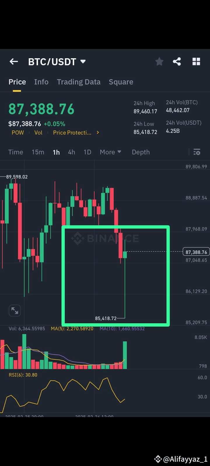 $BTC 🔥 $BTC Target Hit 🎯 100% Accuracy! 📉 Low Reached | Alifayyaz_1 on ...
