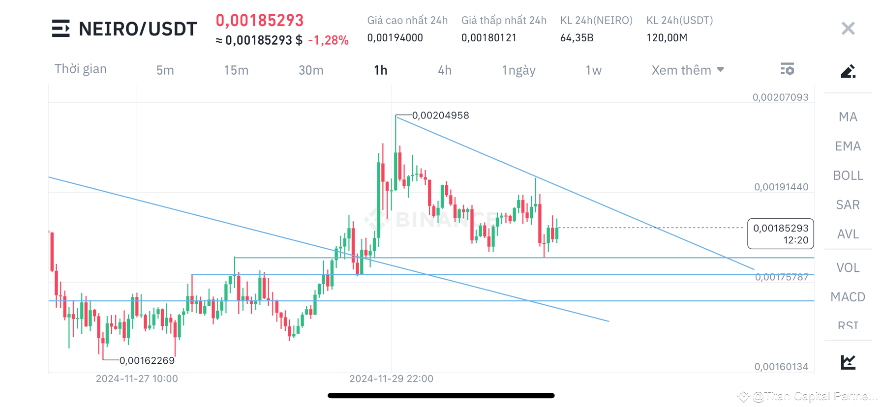 $NEIRO NEIRO/USDT • Current price: 0.00185293 USDT, down s | TD Alpha on Binance Square