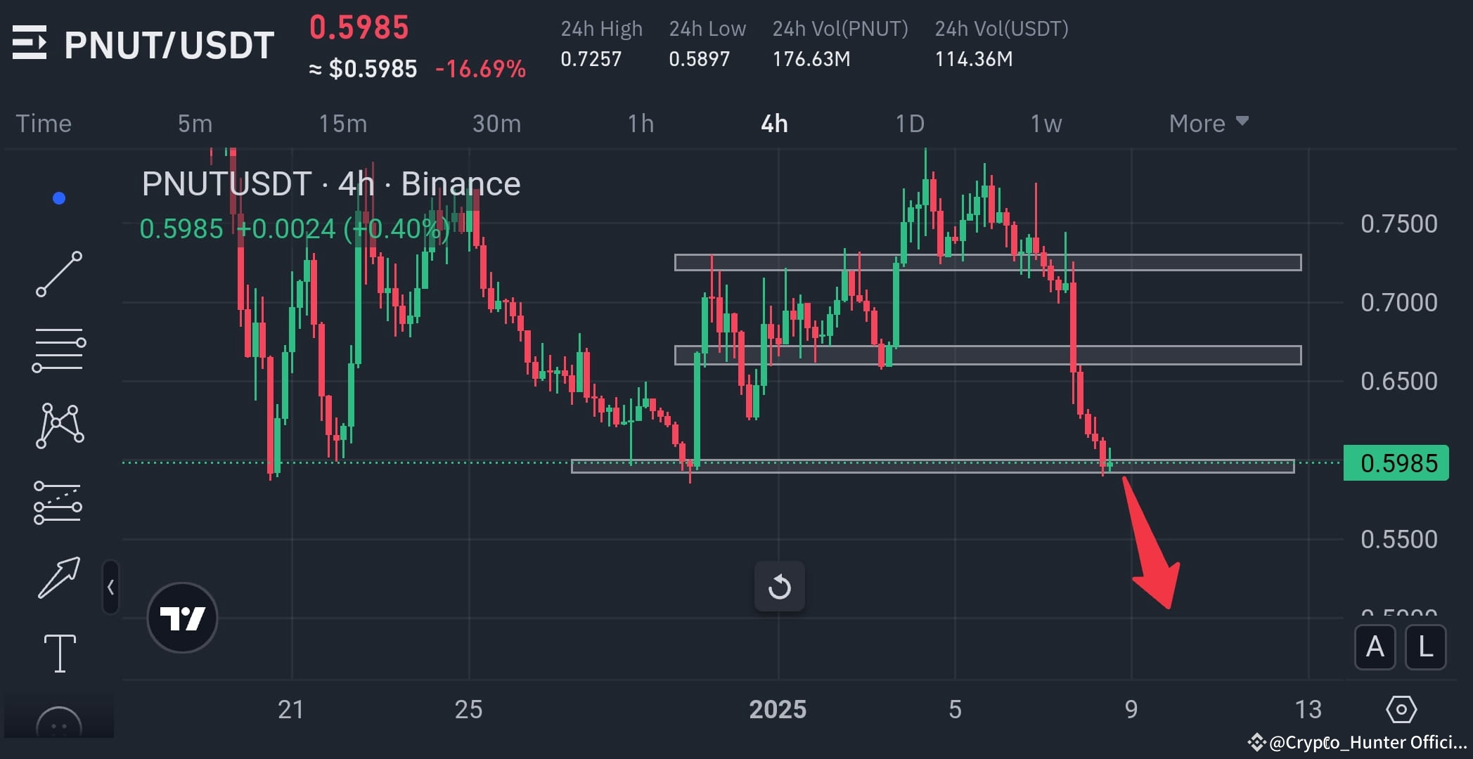 $PNUT /USDT BEARISH TREND ANALYSIS: short trade signal 💥 Fu | Professor_Michael on Binance Square