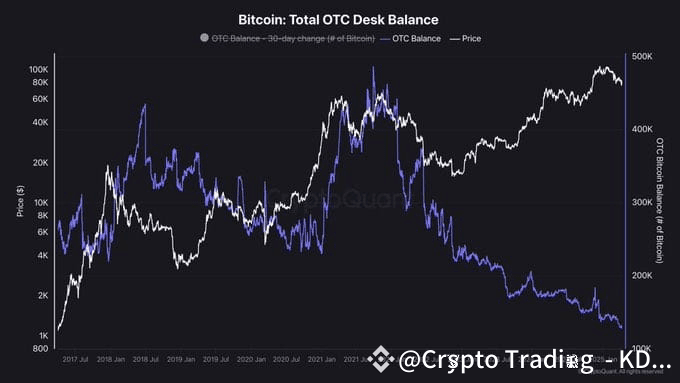 $BTC BALANCE ON OTC DESKS HITS AN ALL TIME LOW. SUPPLY SHOC | Crypto ...
