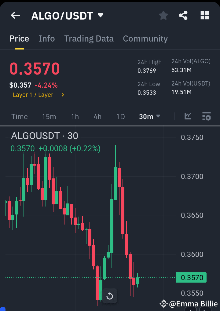 ALGO/USDT Trading Strategy - Entry, Targets, and Stop Limit | Emma Billie on Binance Square