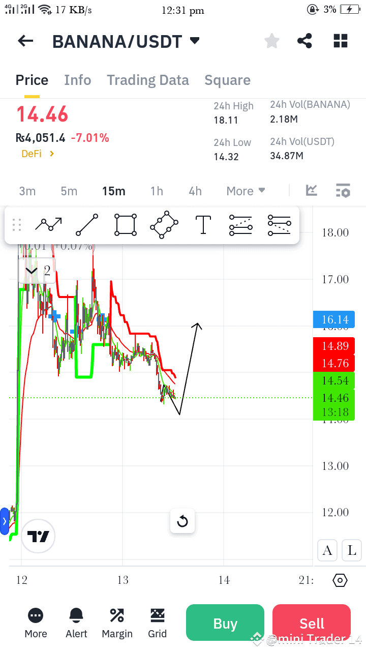 $BANANA /usdt 🔺Long Trade Signal 💯💯 📊Current price =14. | mini Trader 14 on Binance Square