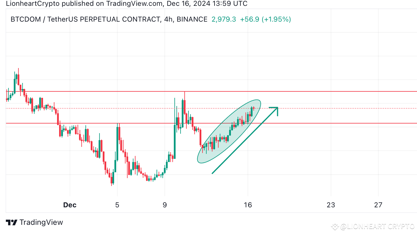 BTC Hit New ATH , But ALTS are Down! WHY ? ( Full Guide ) | LIONHEART ...