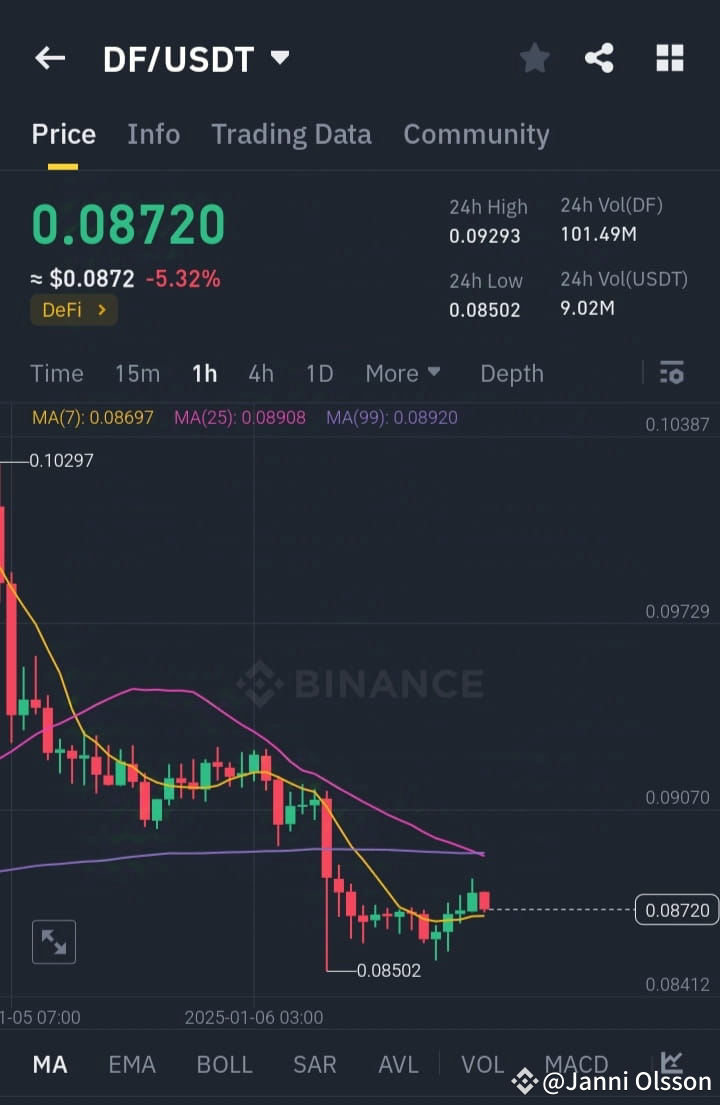 $DF DF/USDT - Market Update 📉 Current Price: $0.08720 (- | Janni Olsson on Binance Square