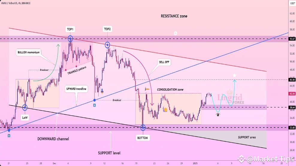 📊AVAX/USDT (4H) | Market Tips on Binance Square